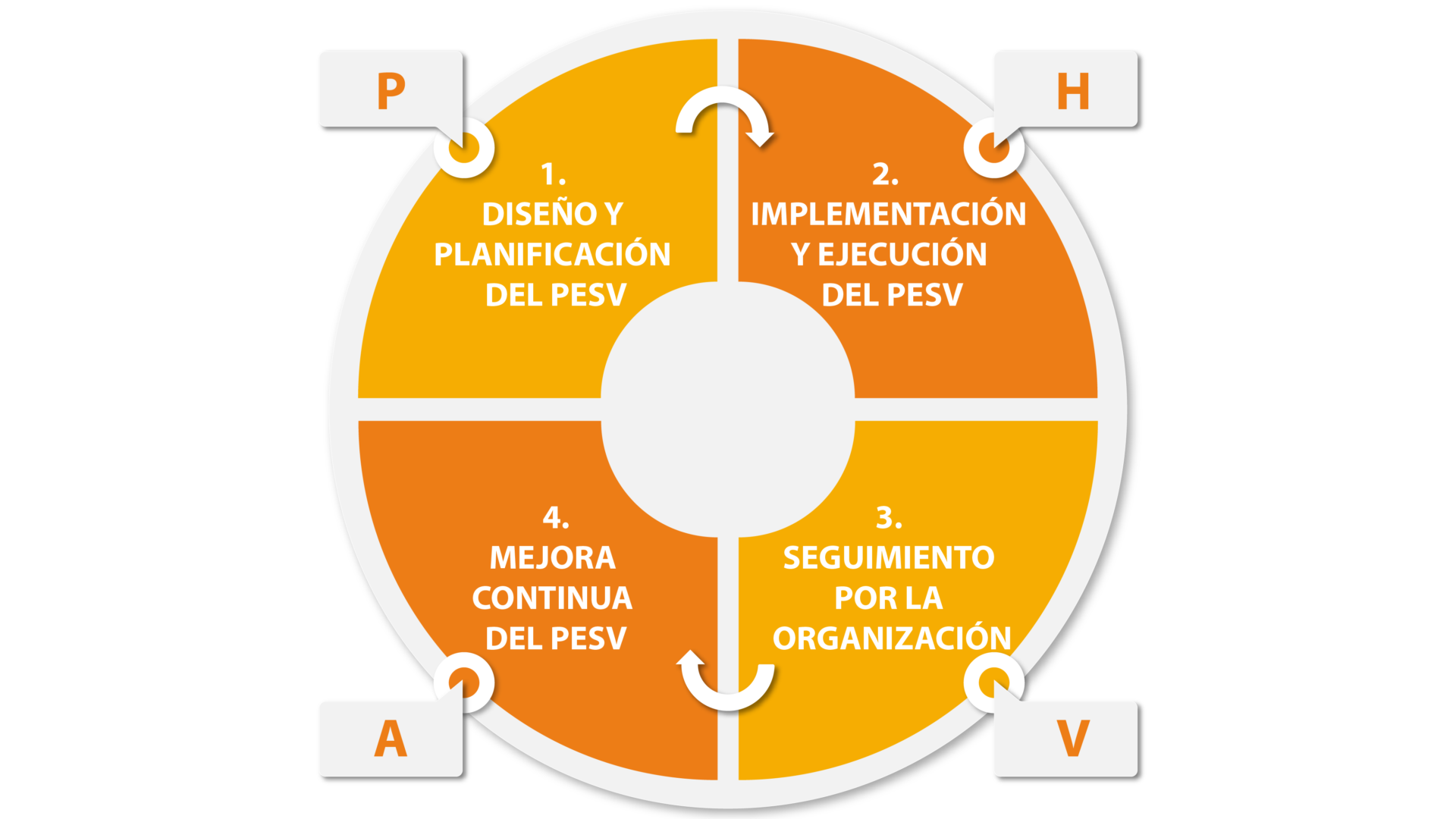 Metodología para el diseño e implementación del PESV